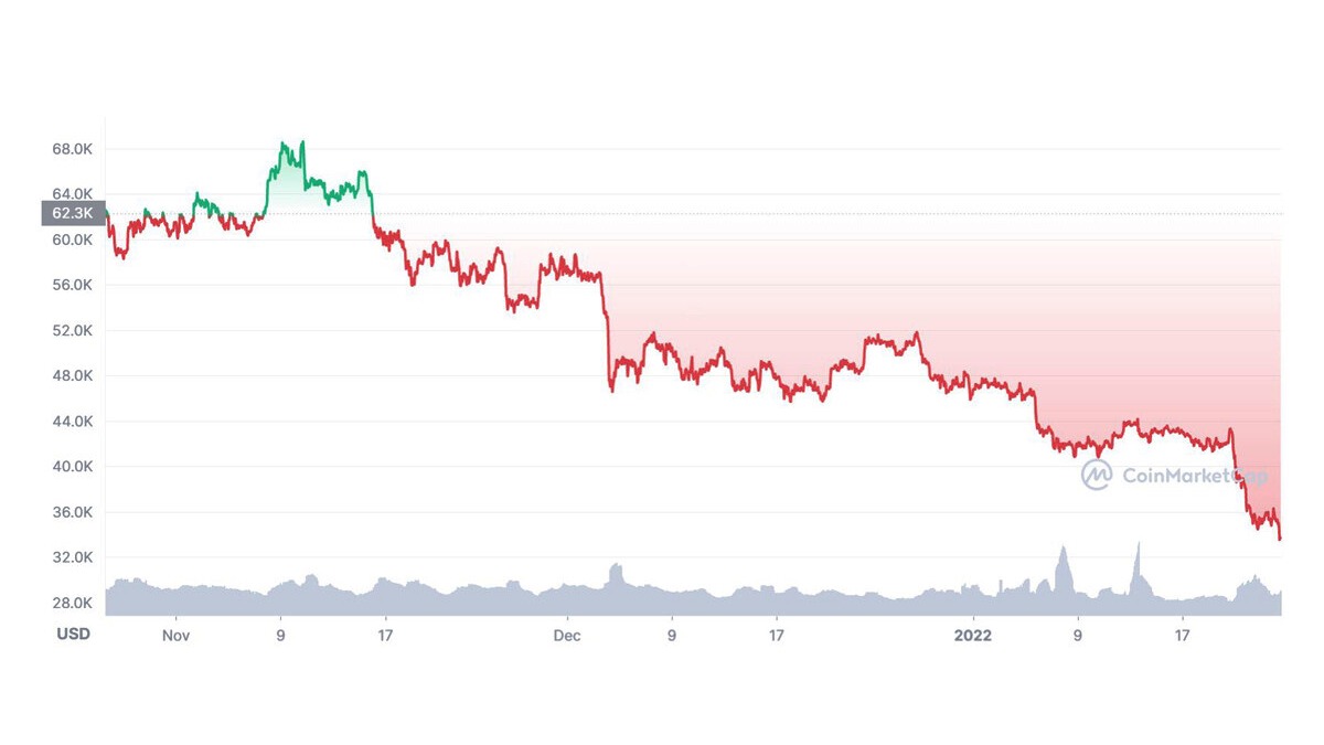 ¿Qué es el 30D en el comercio de criptos?